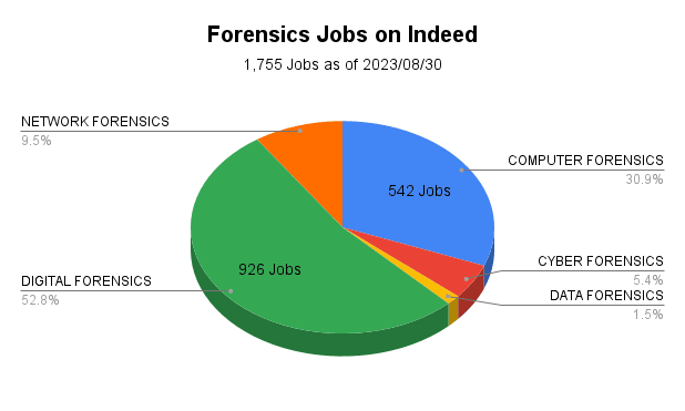 Digital Forensics Salary: The Best Competitive Guide (2023)