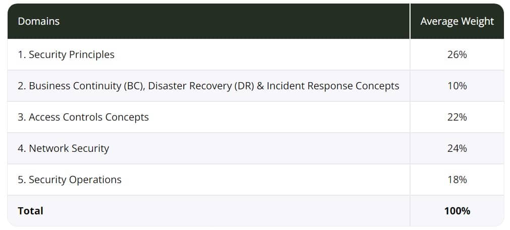 The Real List of ALL 11 Cyber Security Domains! - MyTurn